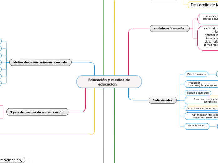 Educación y medios de educacion - Mind Map